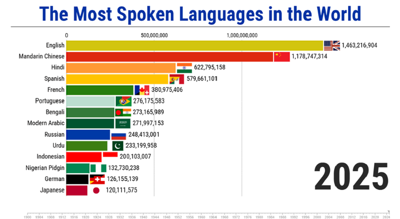 Top 10 most useful languages to learn 2026 - Văn phòng phẩm Sơn Ca